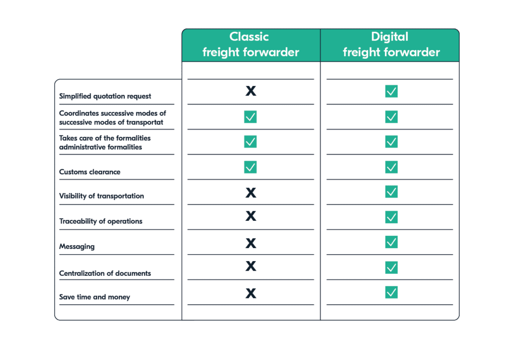 comparison digital freight forwarder - Fleetever
